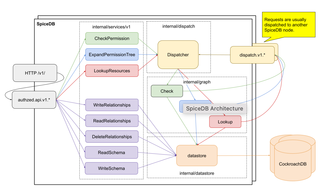 Flexible & Correct Identity Access Control Models
