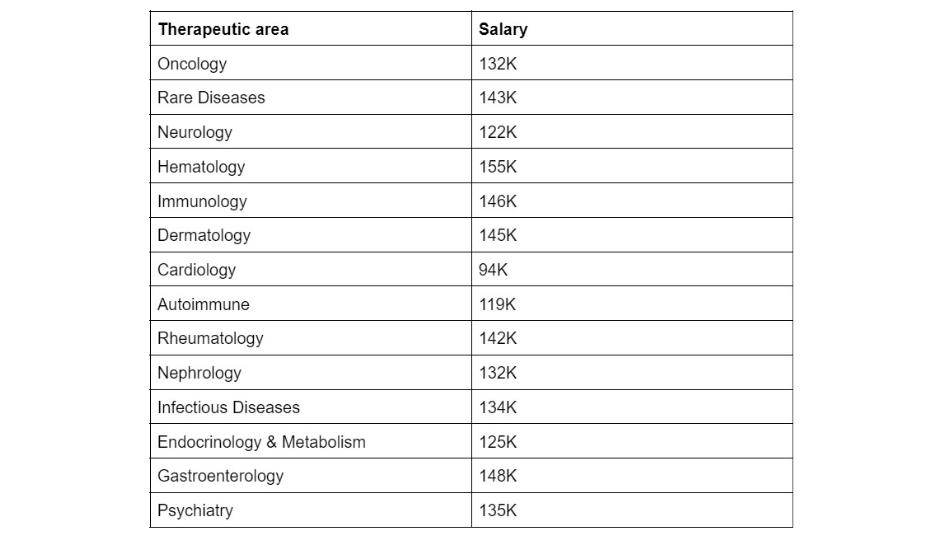 How Much Do MSLs Make? Medical Science Liaison Salary Insights | ACMA