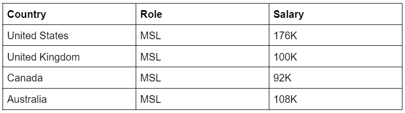 How Much Do MSLs Make? Medical Science Liaison Salary Insights | ACMA