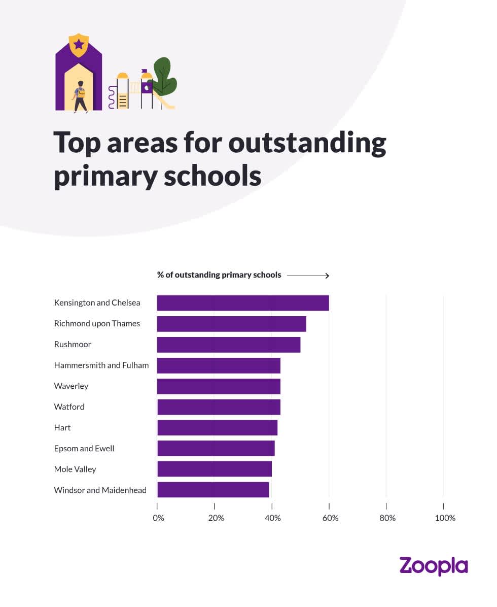 Where is leading the way for Ofsted rated outstanding schools in ...