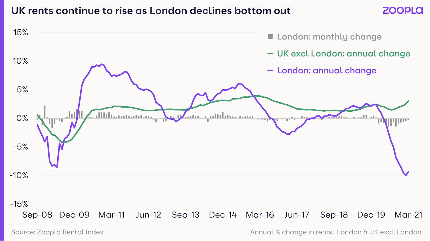 Rental growth outside London hits four and a half-year high - Zoopla