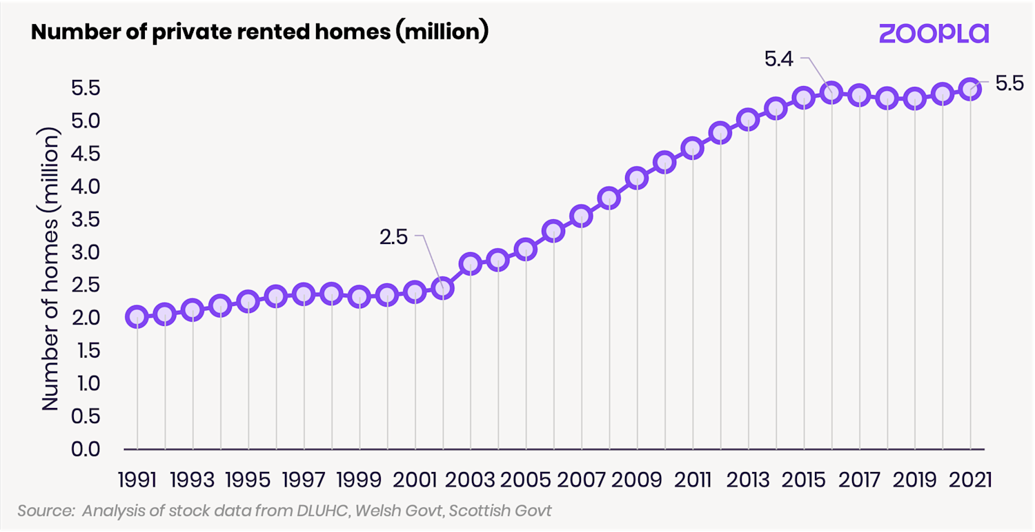 Why are there so few homes to rent? - Zoopla