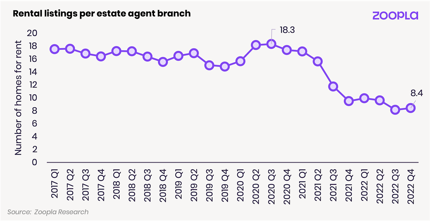 Why are there so few homes to rent? - Zoopla