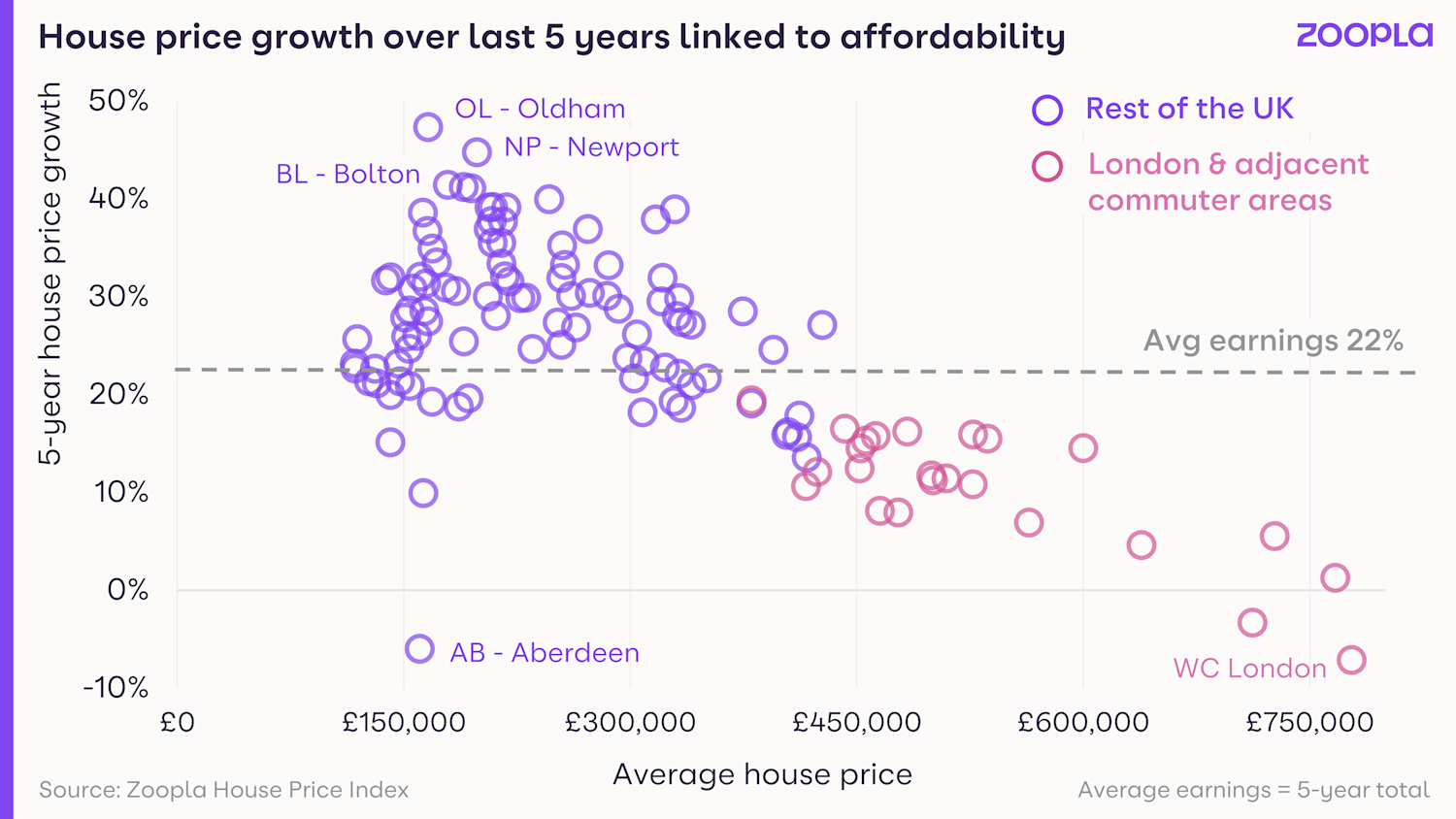 Zoopla House Price Index - December 2022 - Zoopla