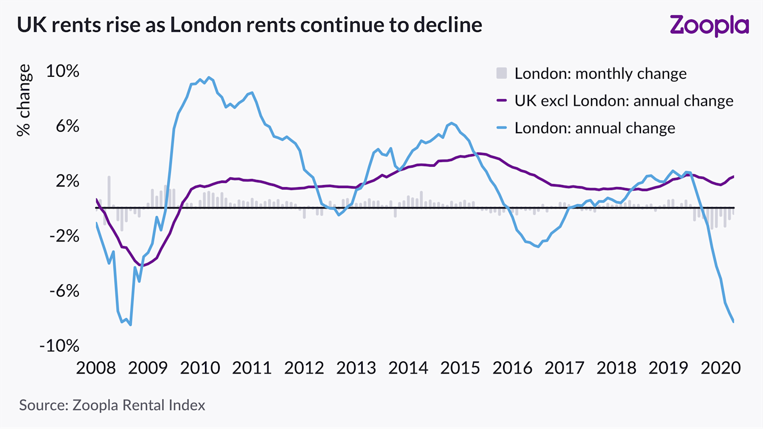 Rental demand soars in commuter belts - Zoopla