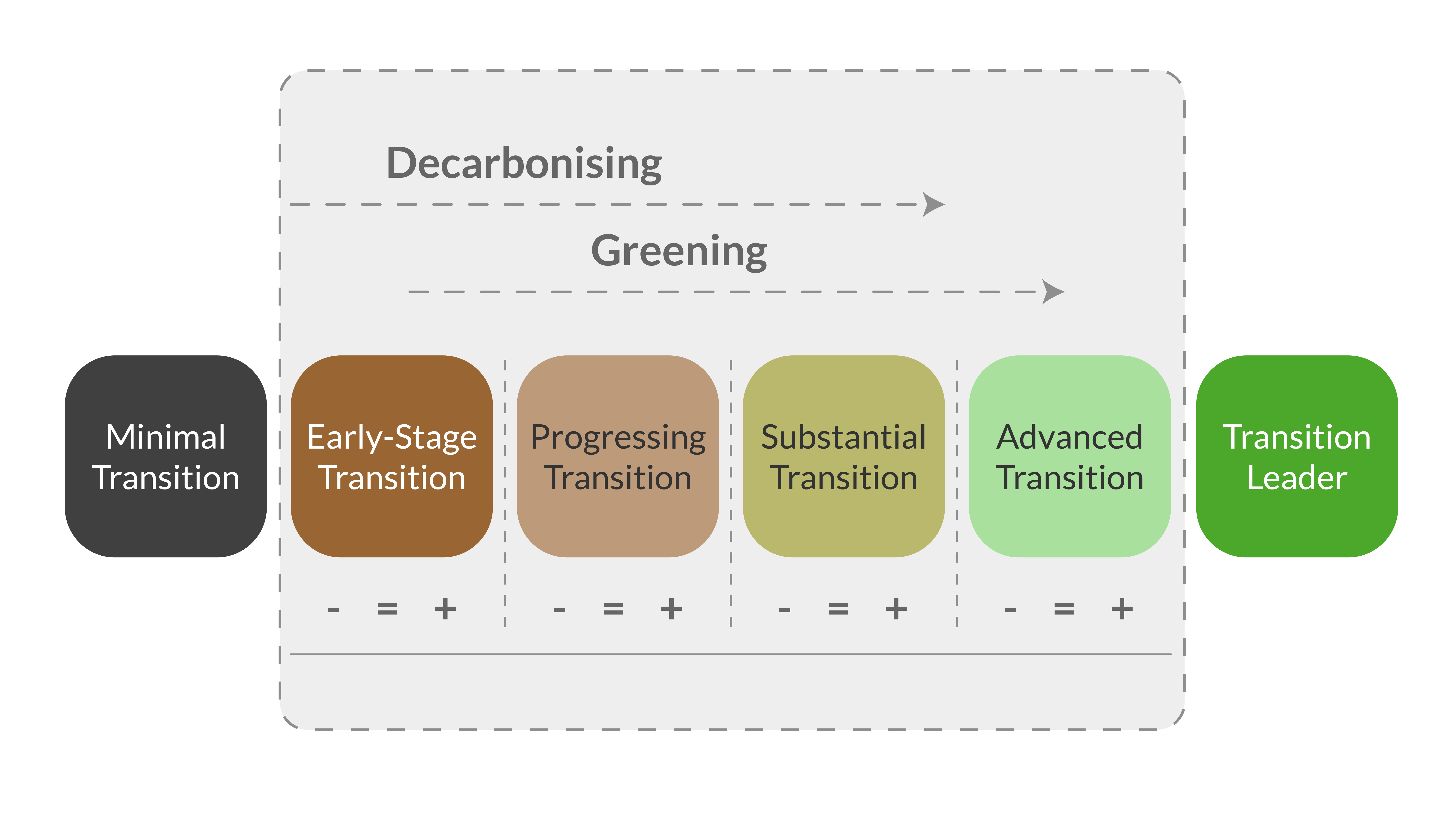 Transition Assessment :: Sustainable Fitch