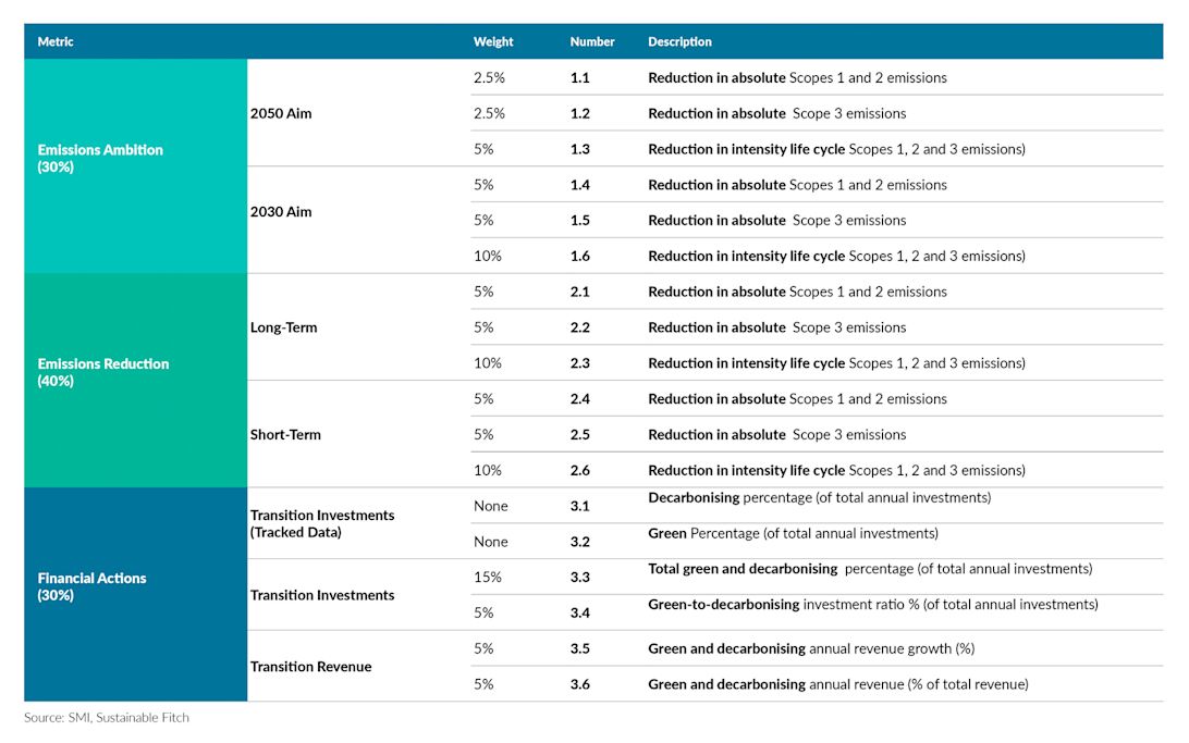Transition Assessment :: Sustainable Fitch