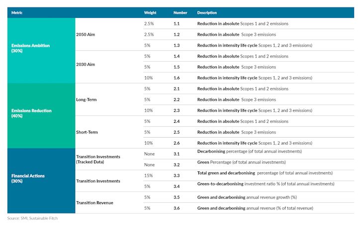 Transition Assessment :: Sustainable Fitch