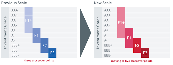 Short-Term Credit Related Topics :: Fitch Ratings
