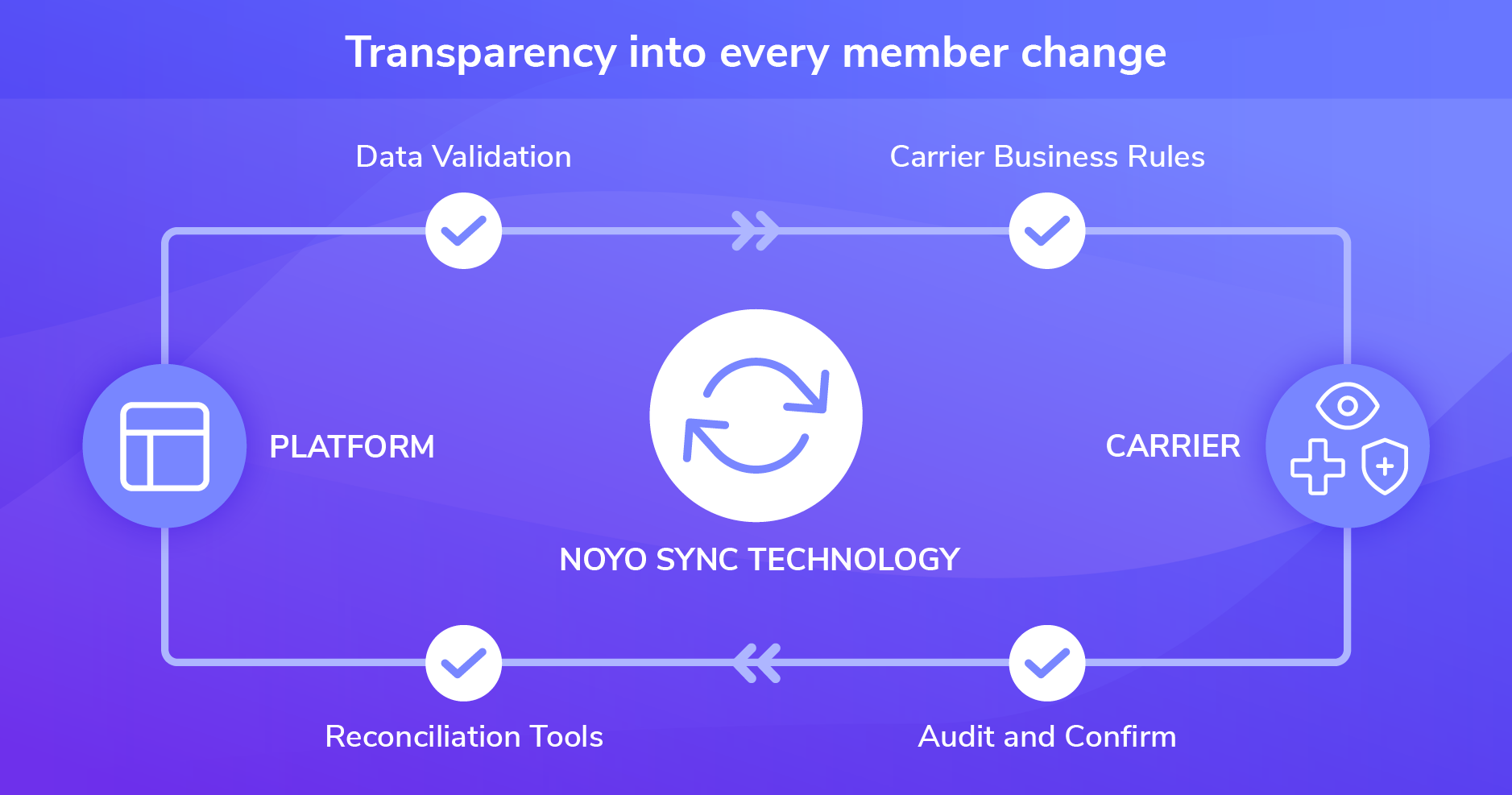 Proactively detecting enrollment issues: Noyo vs Other Solutions