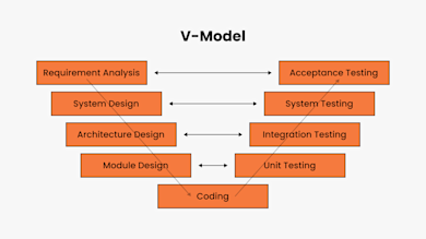 Top 7 Software Development Models: Full Guide | Yellow