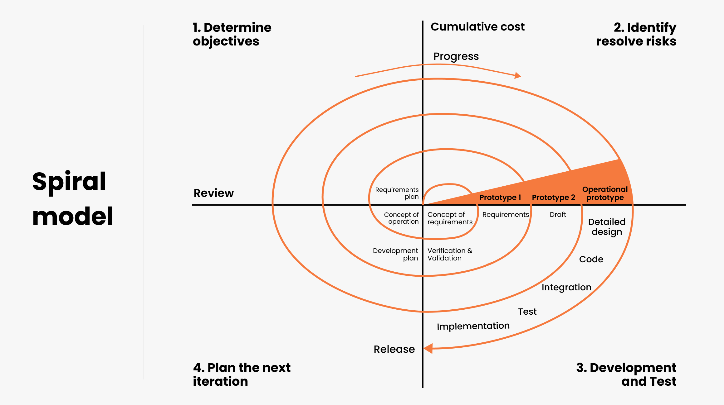 Top 7 Software Development Models: Full Guide | Yellow
