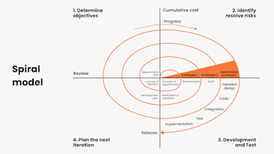 Top 7 Software Development Models: Full Guide | Yellow