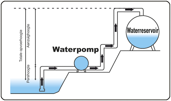 Waterpomp kiezen | Productadvies | Brico.be