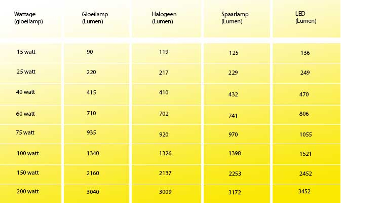 Lumen, kelvin, watt en IP: leer je lamp kennen | Brico.be