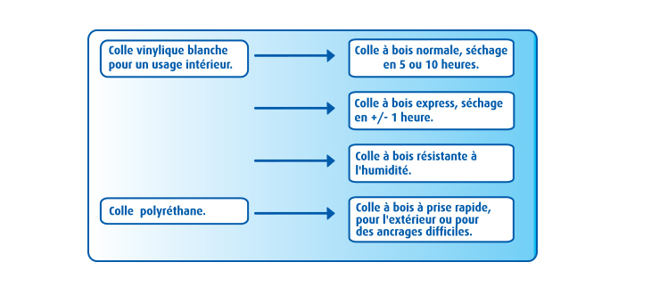 Les colles et leurs mise en oeuvre | Pas à pas | Brico.be