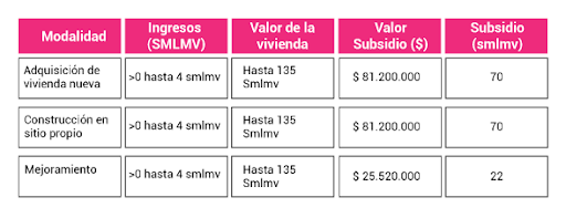 ¿Cuál es el valor del Subsidio de Vivienda en Comfama?