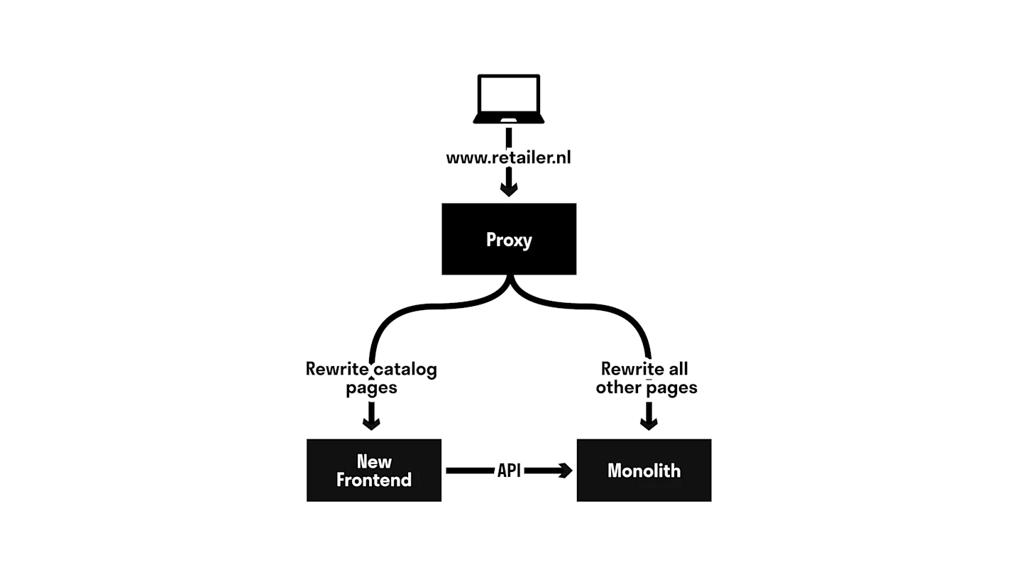 Hoe we de frontend van de grootste retailers moderniseerden