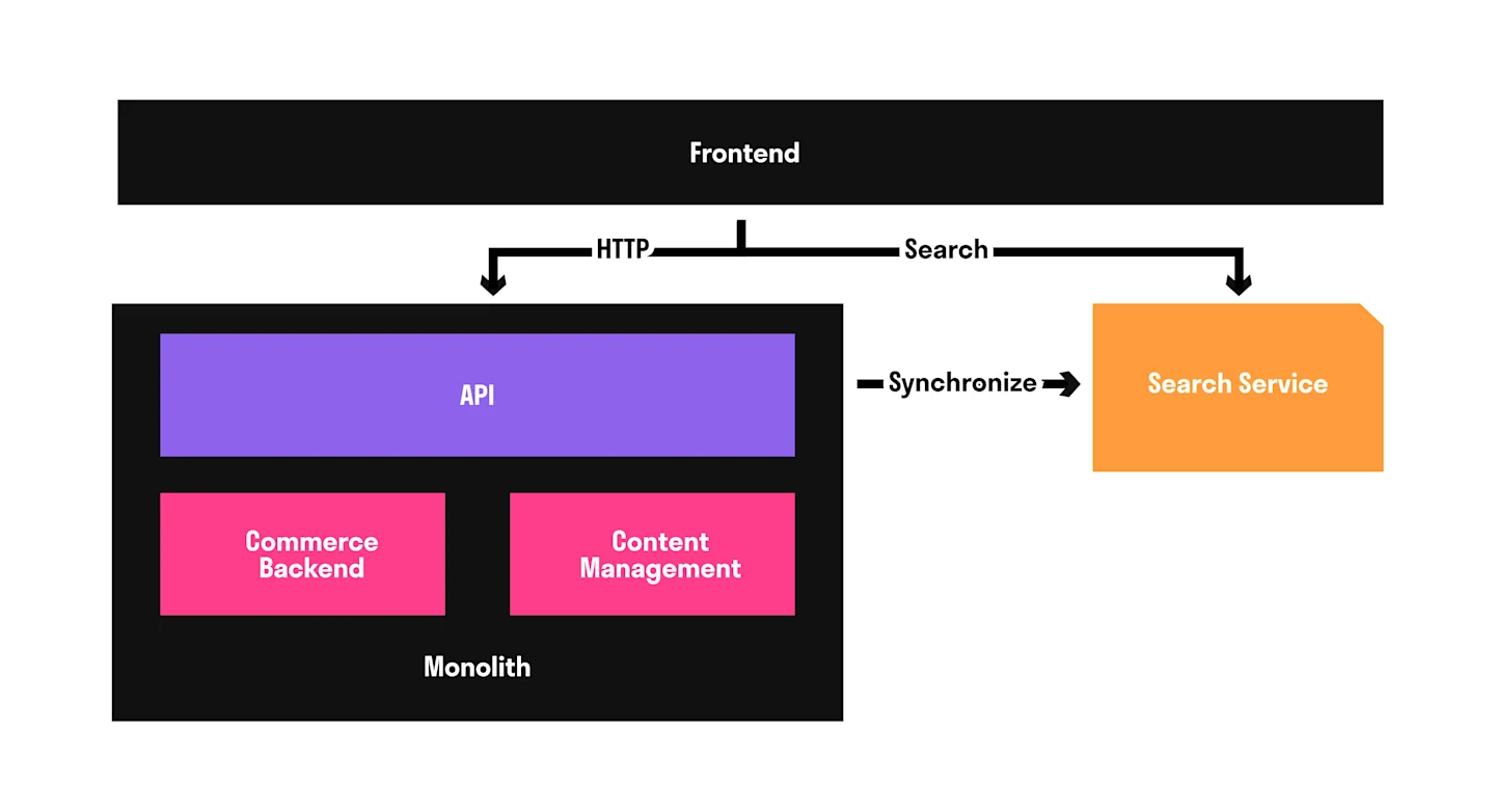 Hoe we de frontend van de grootste retailers moderniseerden