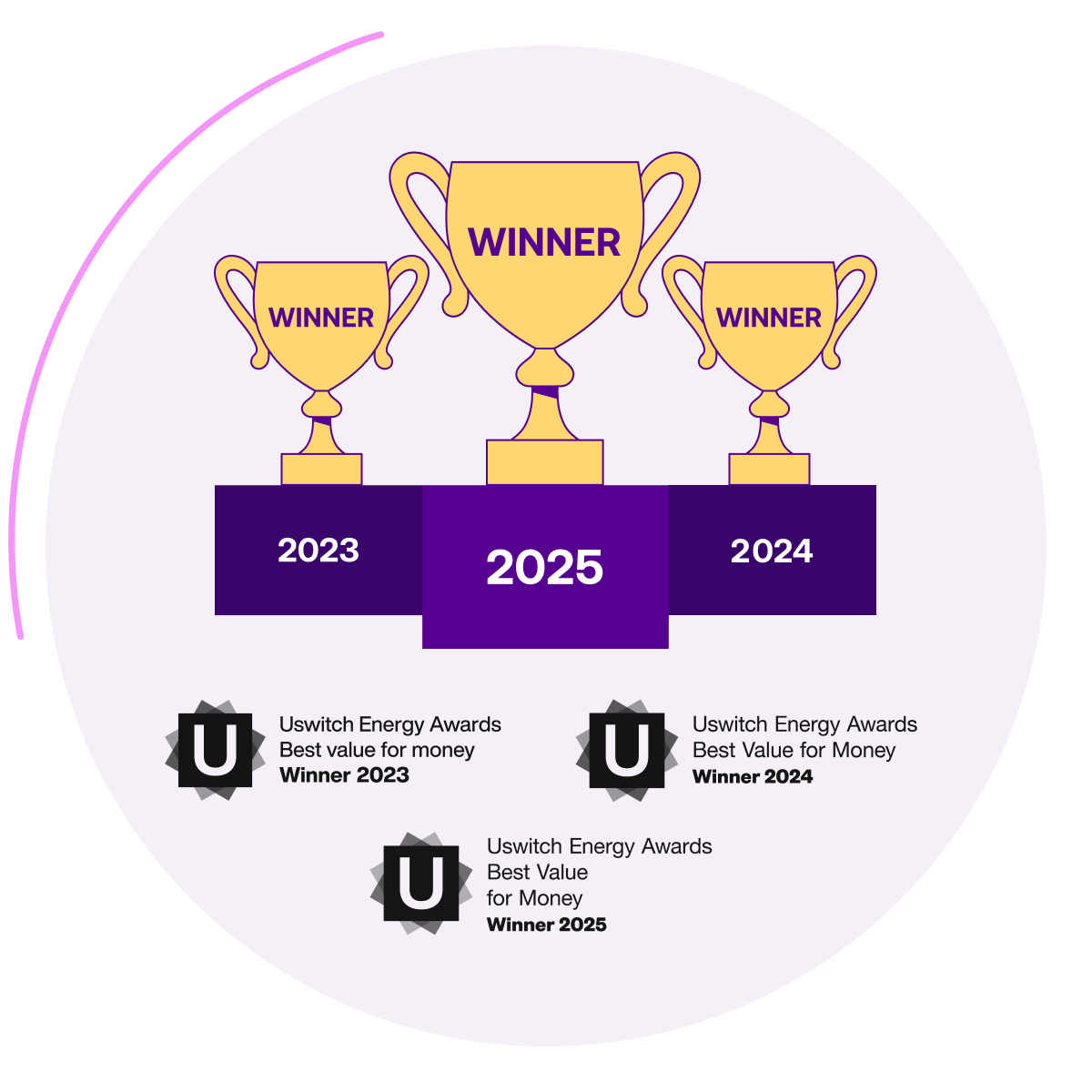 An image showcasing UW winning the Uswitch Best Value for Money award ...