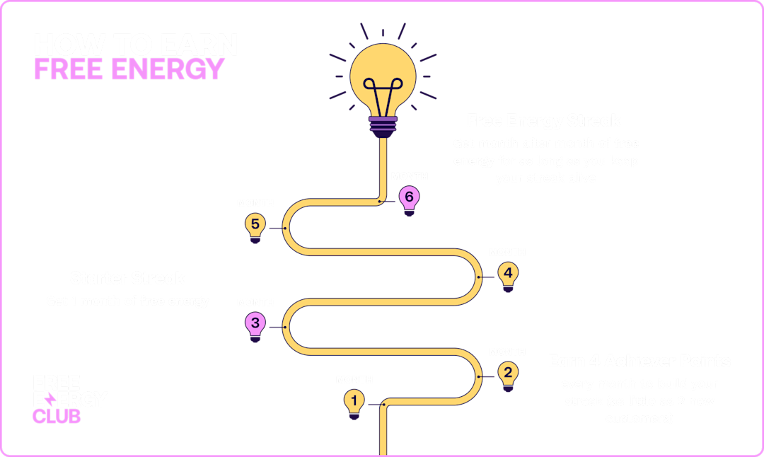 How about never paying for your energy?