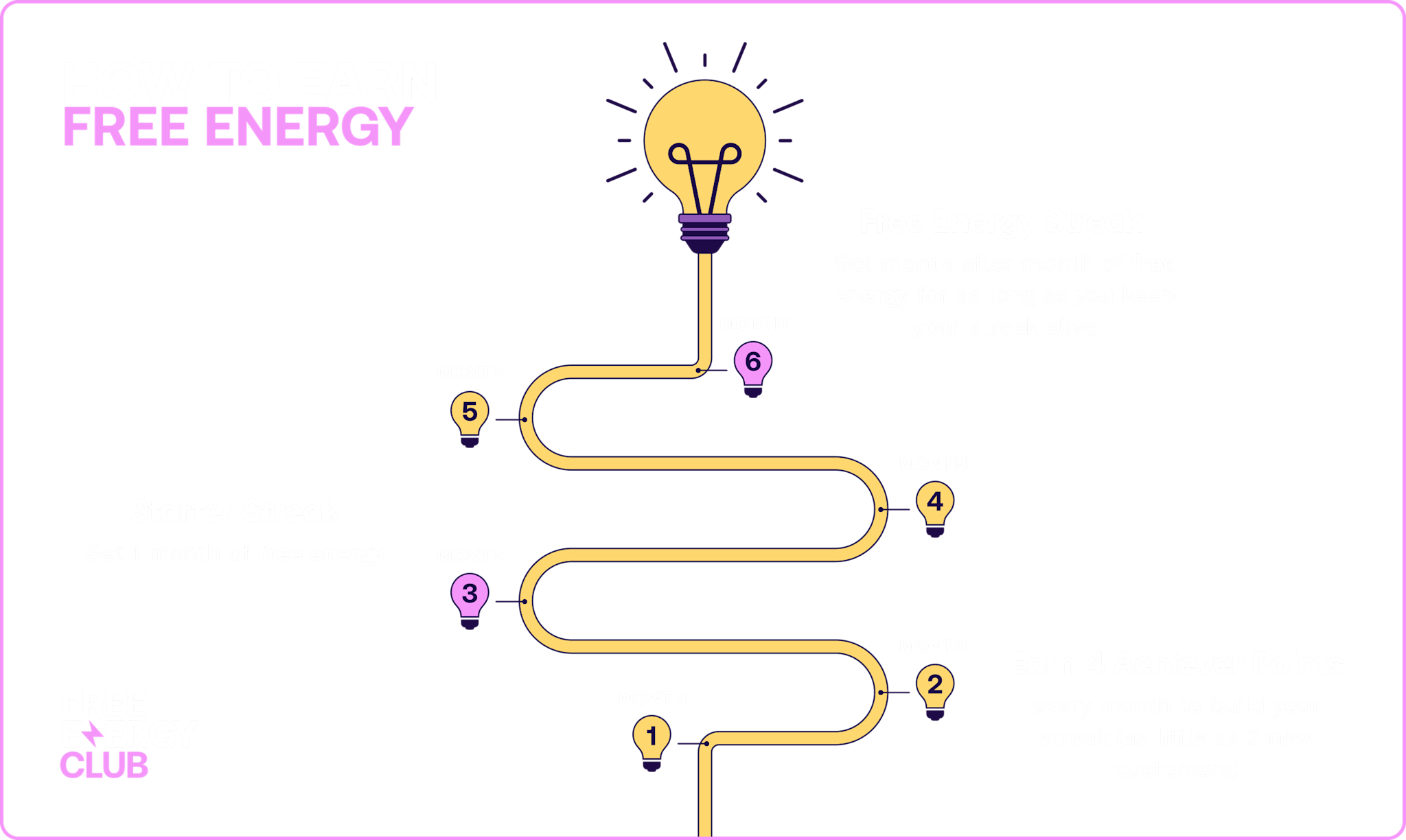 How about never paying for your energy?