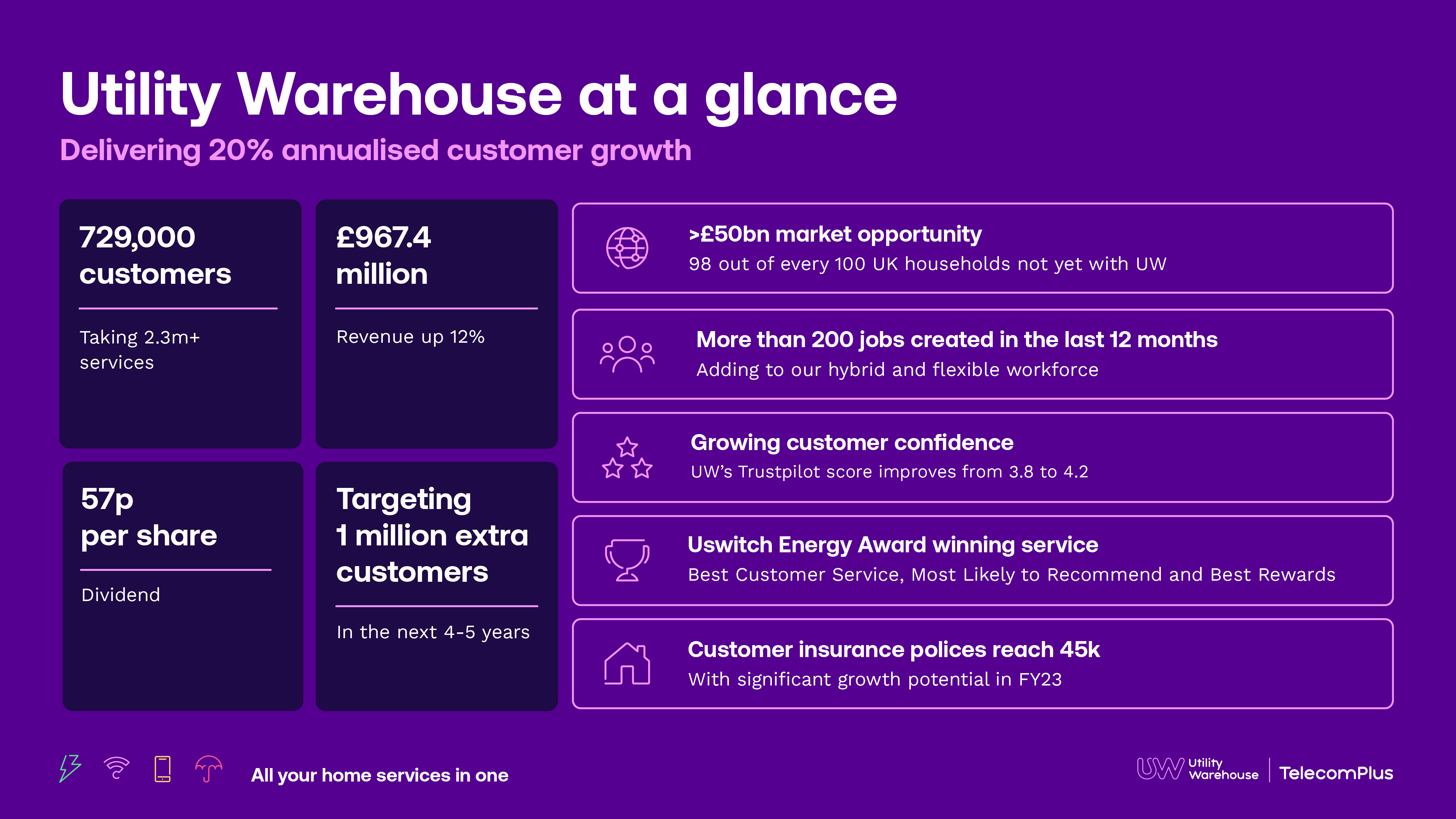 Andrew Lindsay, Co-CEO of Utility Warehouse, said: ‘With household ...