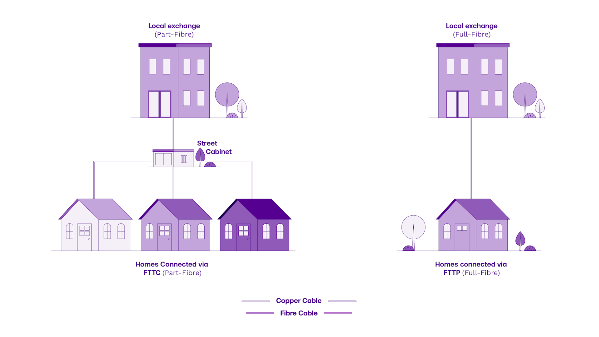 What speeds can I get with FTTC and FTTP?