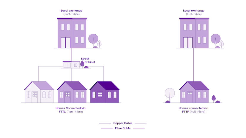 Why choose Full Fibre Broadband?