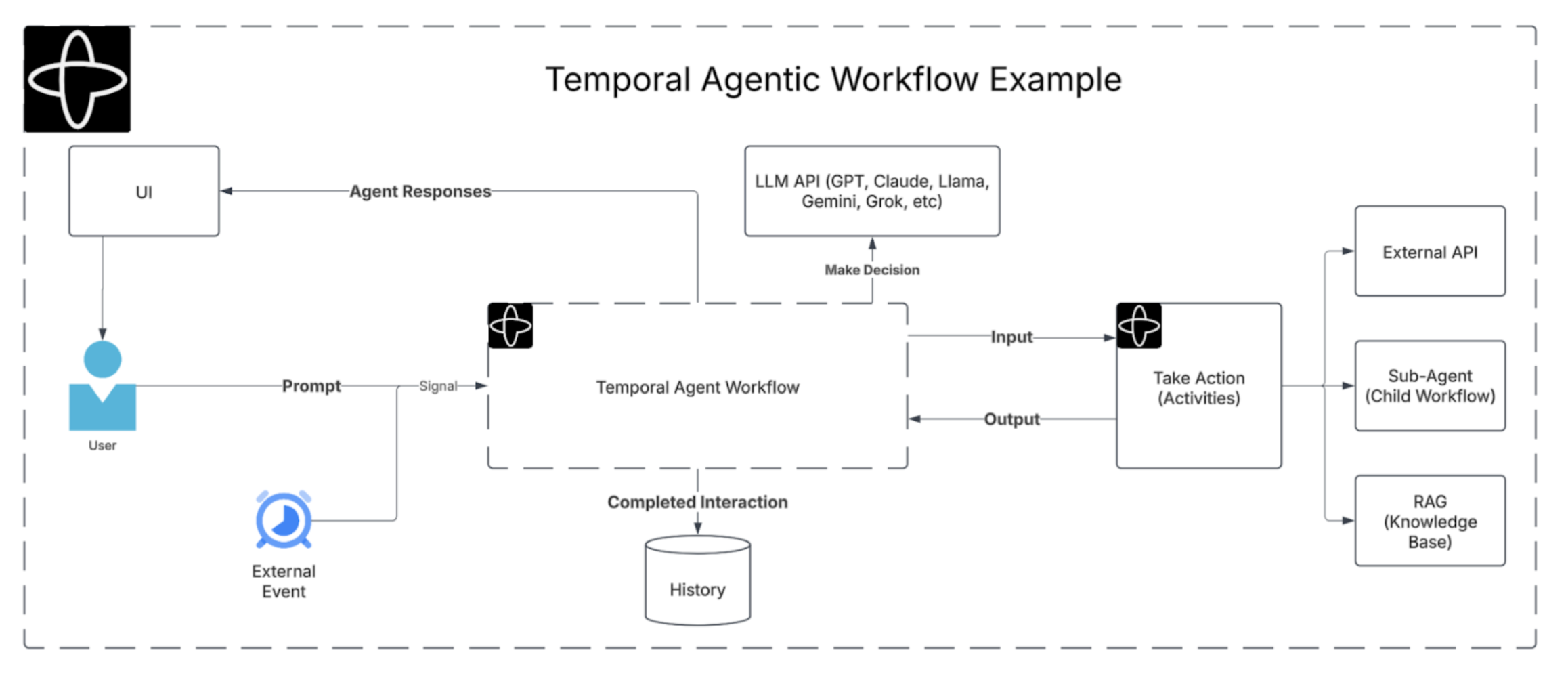 Building an agentic system that’s actually production-ready | Temporal