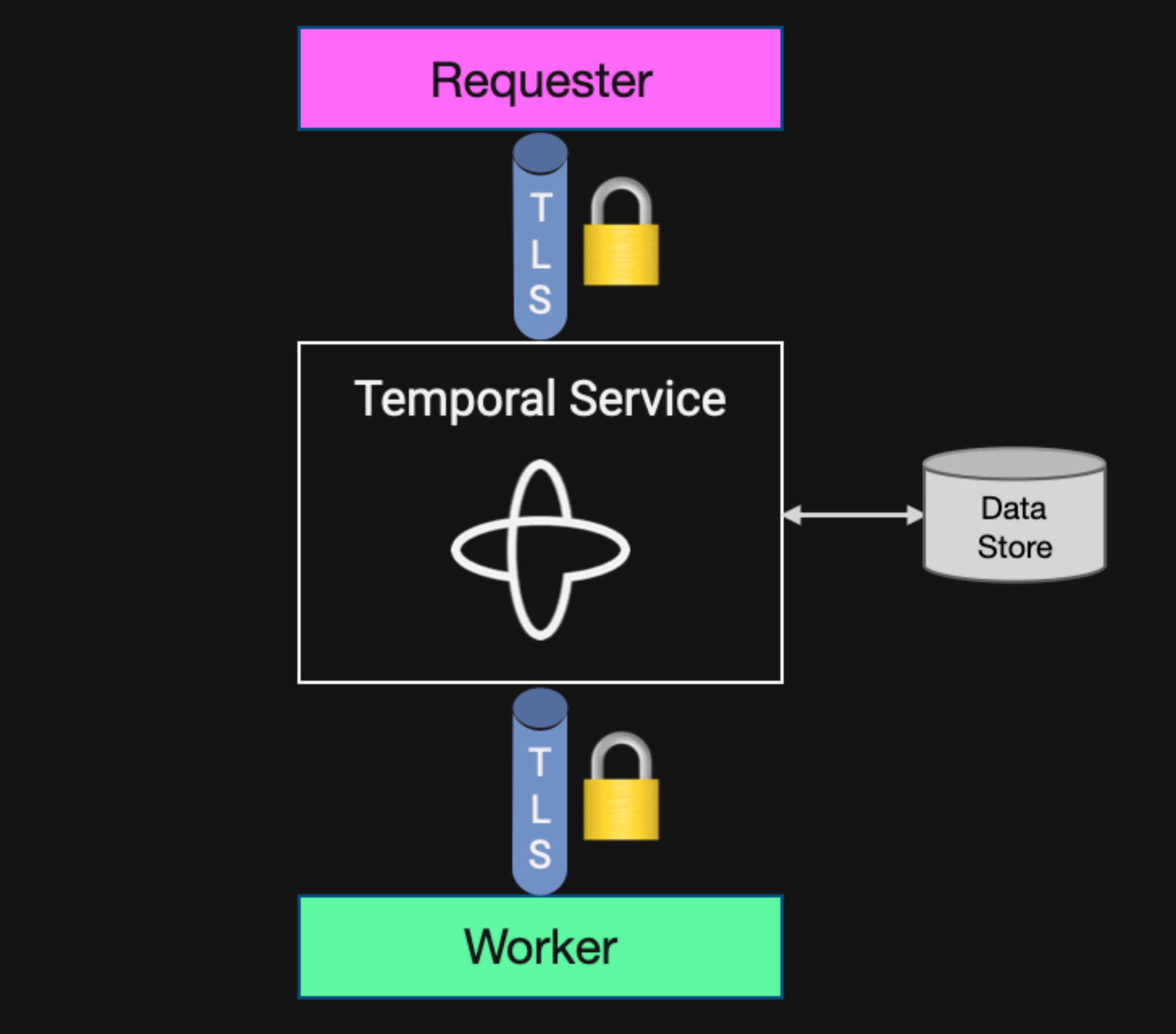 How to protect sensitive data in a Temporal Application | Temporal