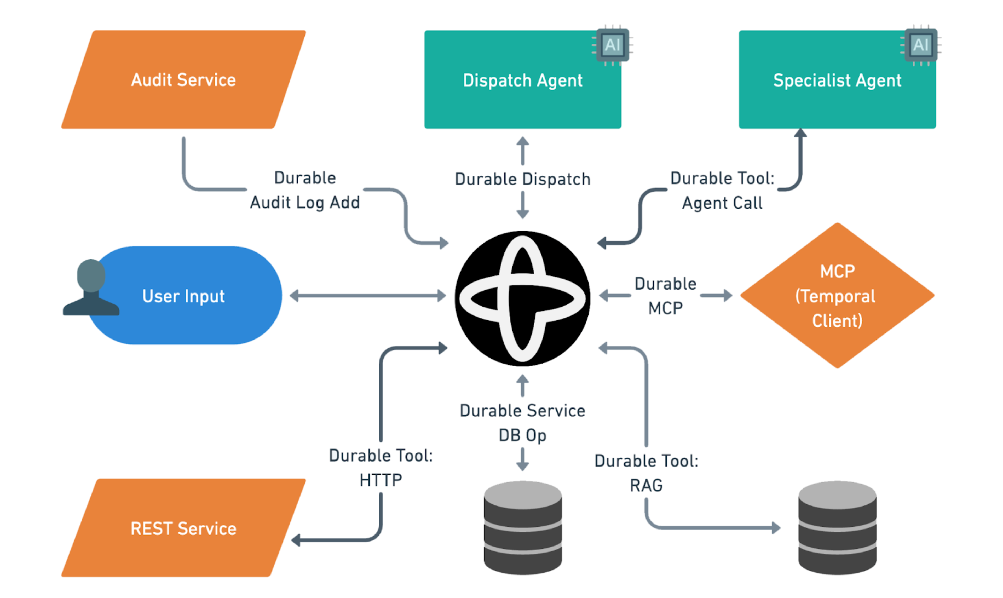 From AI hype to durable reality — why agentic flows need distributed-systems discipline | Temporal