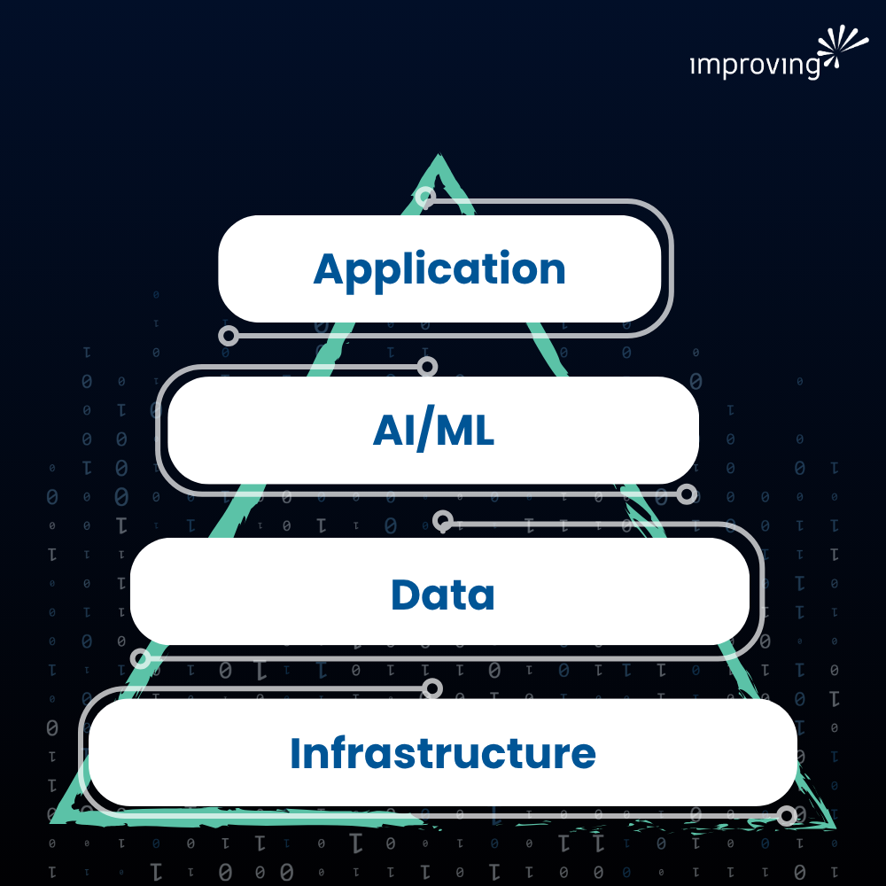 Data Integration & Engineering Services | Improving