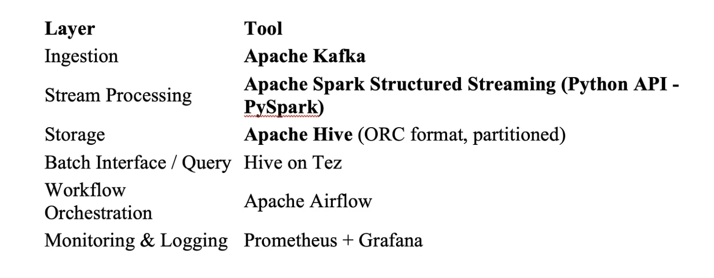 Designing an On-Prem ETL Pipeline for 10TB/day with Sub-Second Latency ...