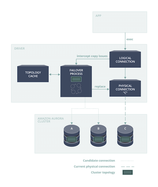 Challenges And Strategies With Implementing Intelligent Failover In Database Systems Improving