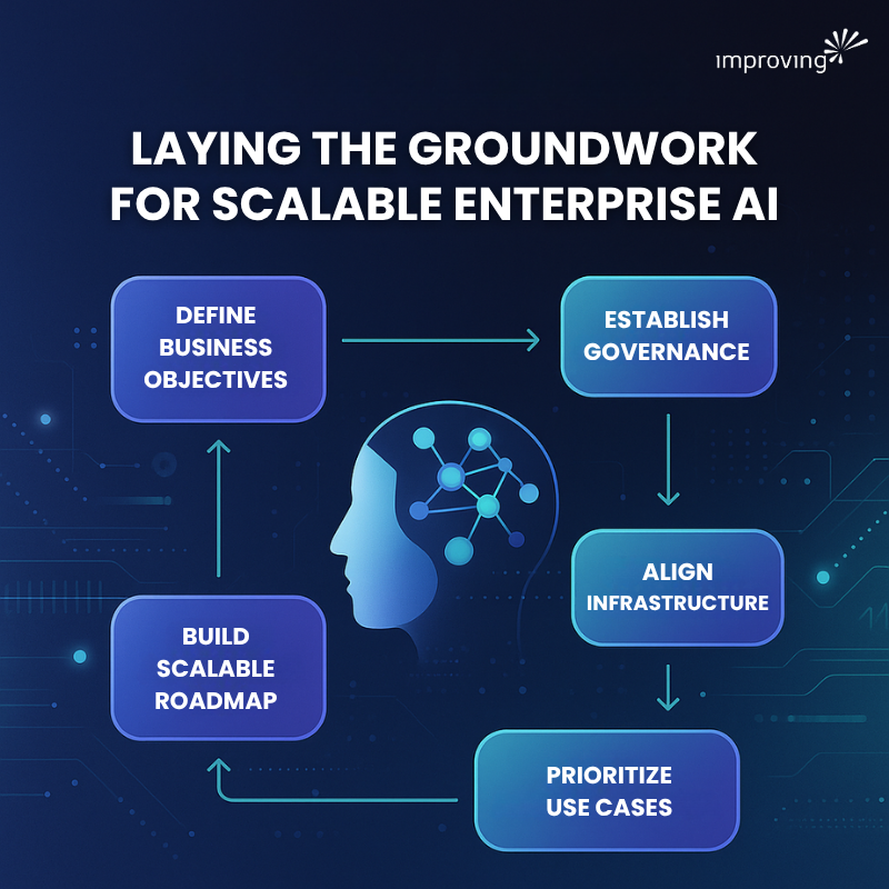 AI Strategy & Roadmap Assessment | Improving