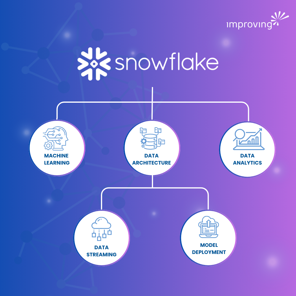 Snowflake Consulting & Implementation Partner | Improving