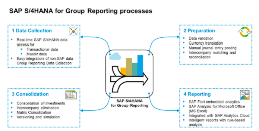 What is Group Reporting in SAP S/4HANA | Improving