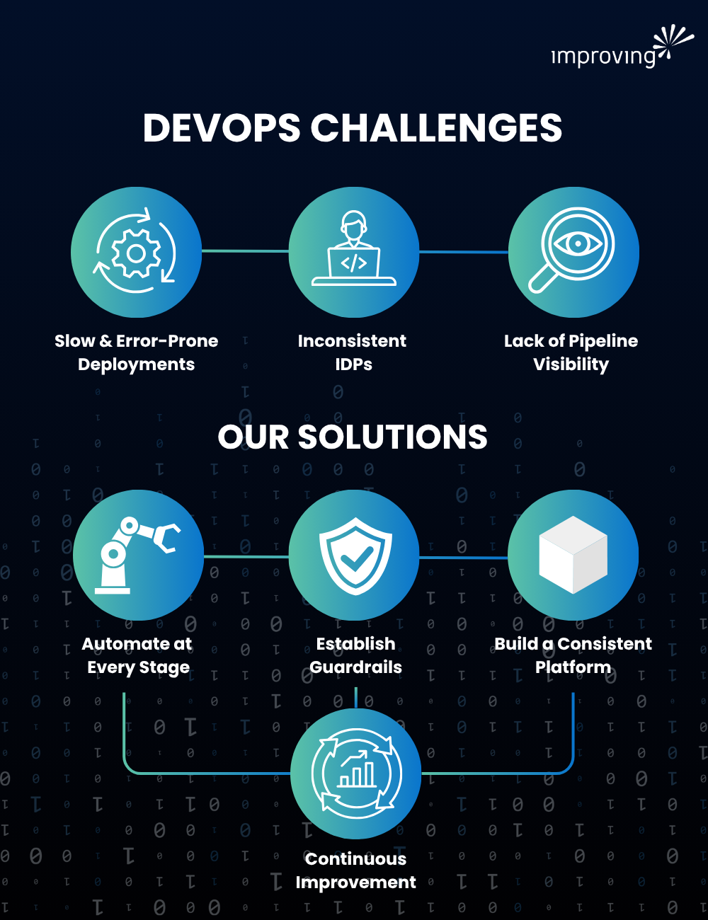 DevOps & Platform Engineering Services | Improving