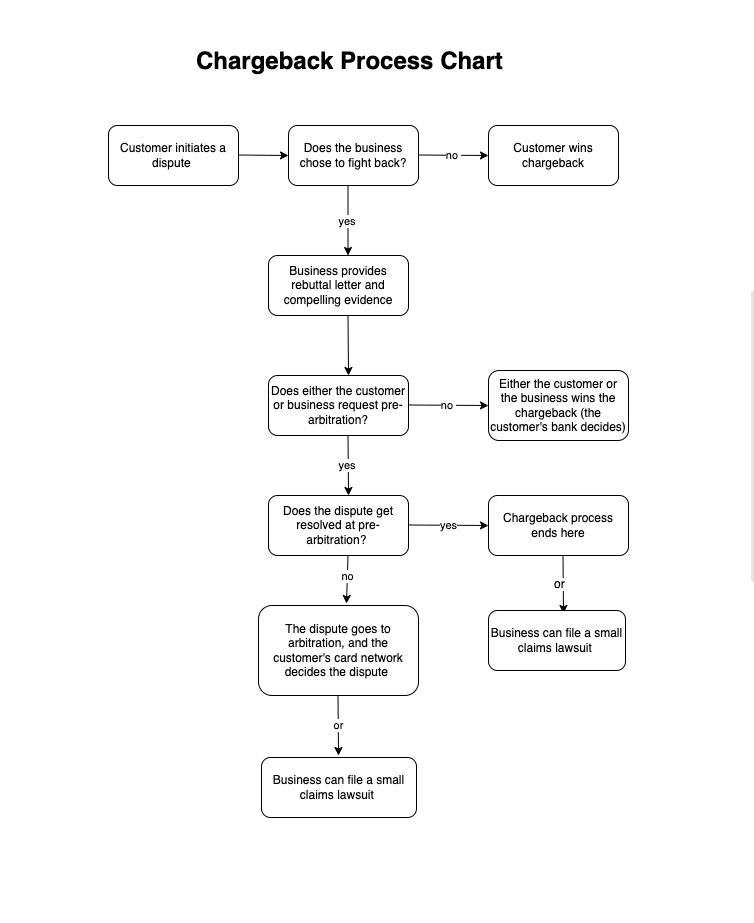 How to Fight Chargeback Fraud