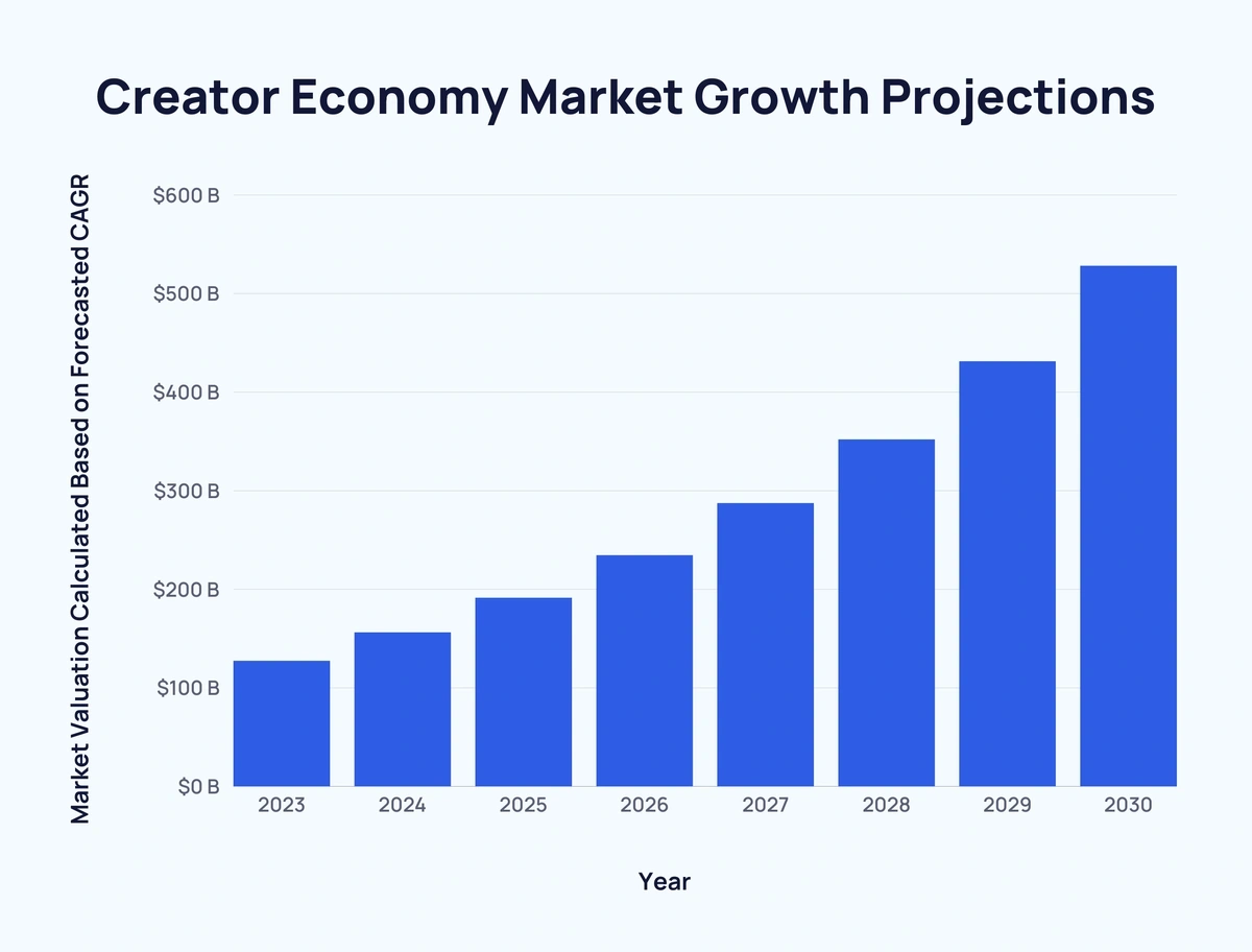 3 Shifts & Opportunities In The Creator Economy
