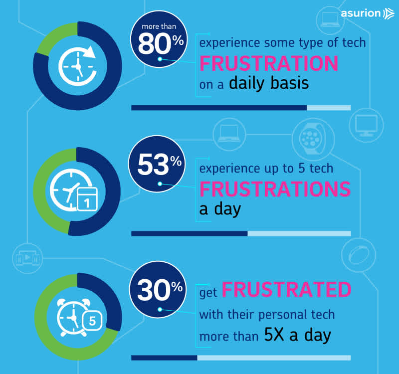 Top Tech Stresses That Frustrate Americans