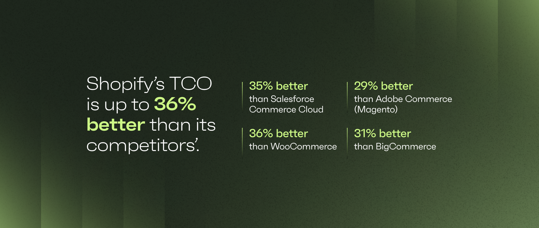 Shopify has the best total cost of ownership in commerce, with up to 36 ...