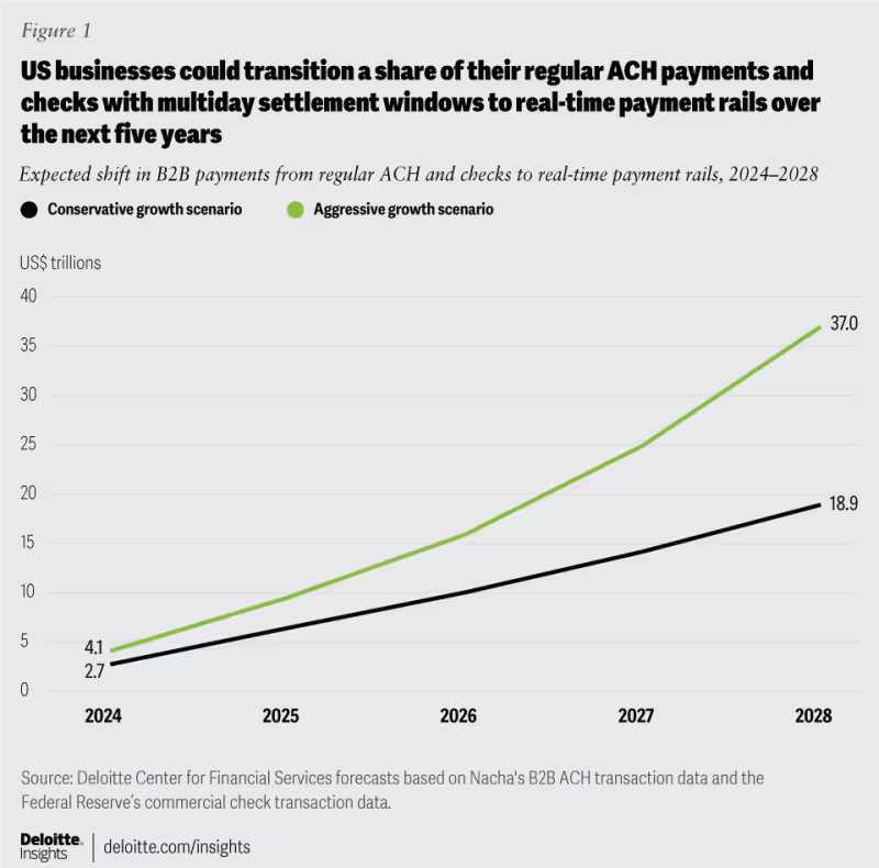What Are B2B Payments? Methods and Trends (2024)