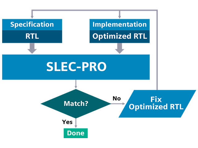 C-Level Formal Verification Solutions | Siemens Digital Industries Software