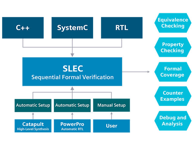 C-Level Formal Verification Solutions | Siemens Digital Industries Software