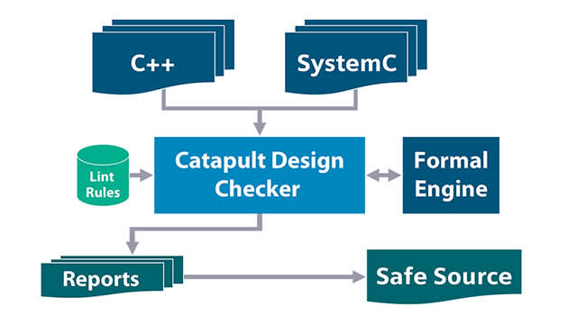 Catapult High-Level Synthesis and Verification | Siemens Digital Industries Software