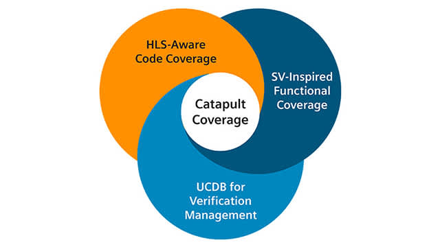 Catapult High-Level Synthesis and Verification | Siemens Digital ...