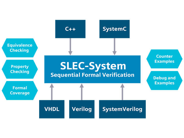C-Level Formal Verification Solutions | Siemens Digital Industries Software