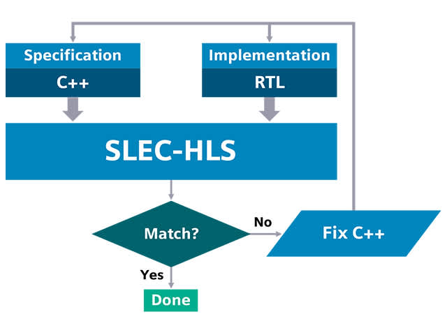 C-Level Formal Verification Solutions | Siemens Digital Industries Software